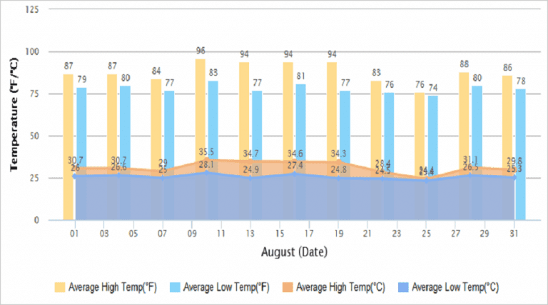 Shanghai Weather by Month: A Guide for You