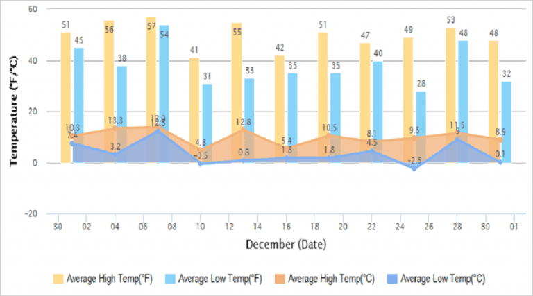 Shanghai Weather by Month: A Guide for You